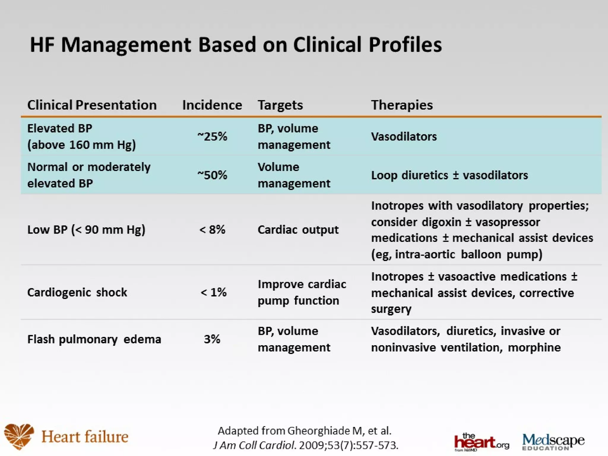 Acute Heart Failure Management | PPT