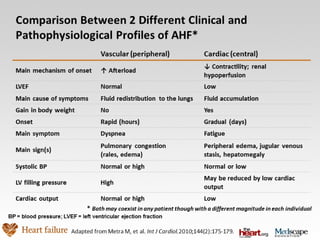 Acute Heart Failure Management | PPT