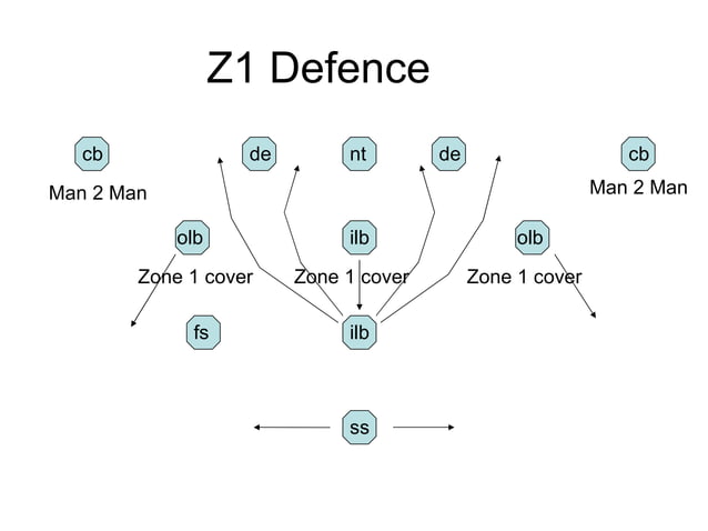 Zone 1 Defensive Play | PPT