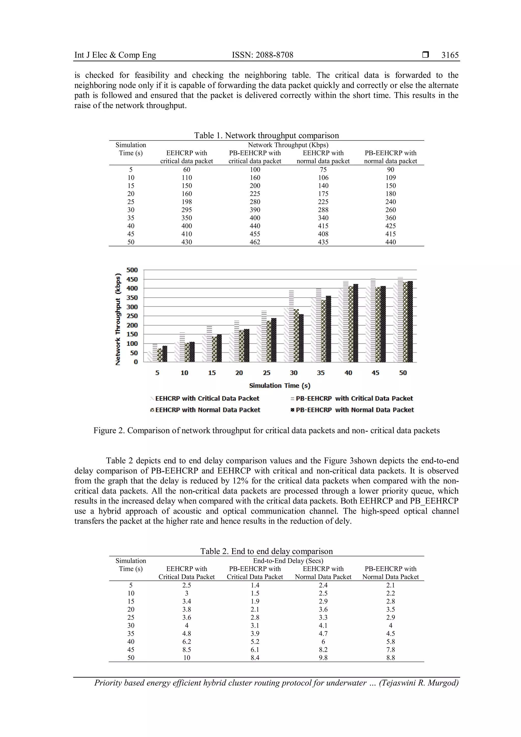 Priority Based Energy Efficient Hybrid Cluster Routing Protocol For