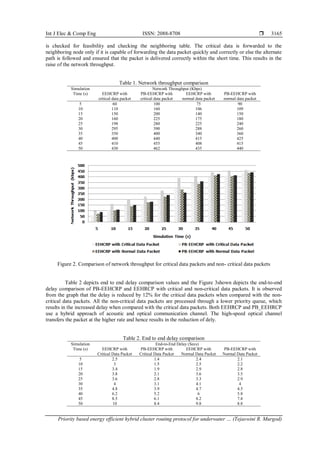 Priority based energy efficient hybrid cluster routing protocol for underwater wireless sensor ...