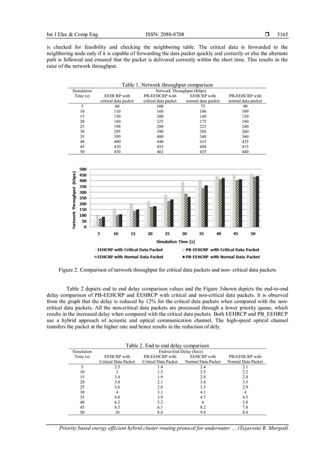 Priority Based Energy Efficient Hybrid Cluster Routing Protocol For Underwater Wireless Sensor