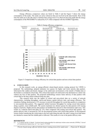 Priority based energy efficient hybrid cluster routing protocol for underwater wireless sensor ...