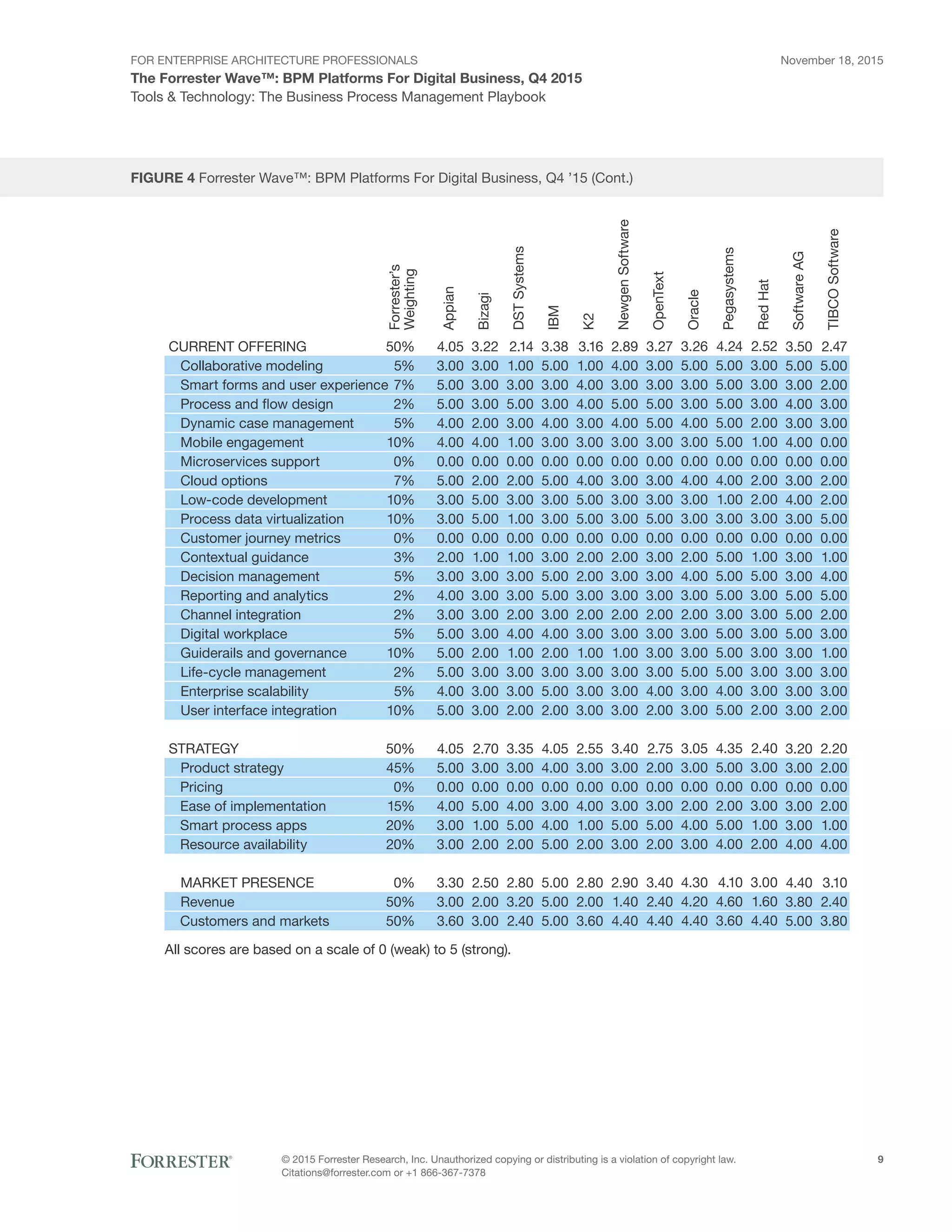 forrester-wave-bpm-platforms-for-digital-business-2015 | PDF