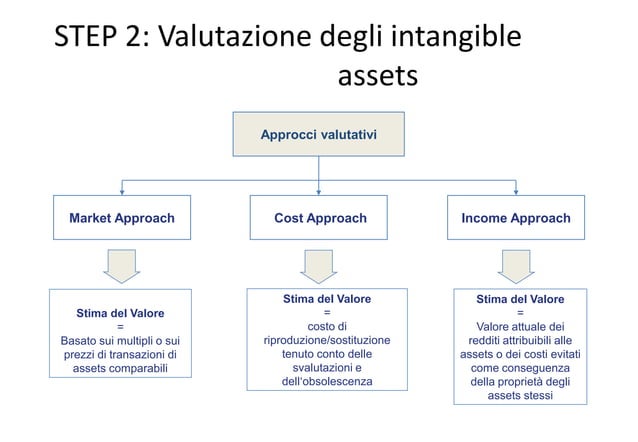 PPA & Intangible Asset Valuation | PDF | Stocks and Bonds | Personal Investing