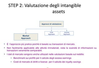 PPA & Intangible Asset Valuation | PDF