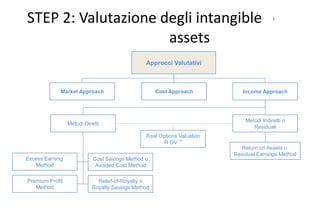 PPA & Intangible Asset Valuation | PDF
