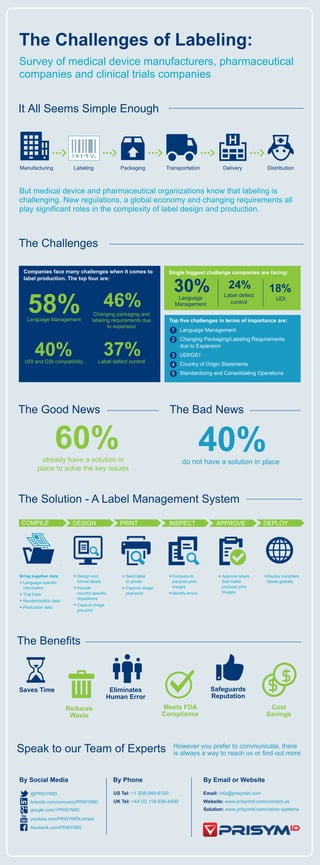 Clinical Trials ~ Challenges of Labeling ~ Infographic | PDF