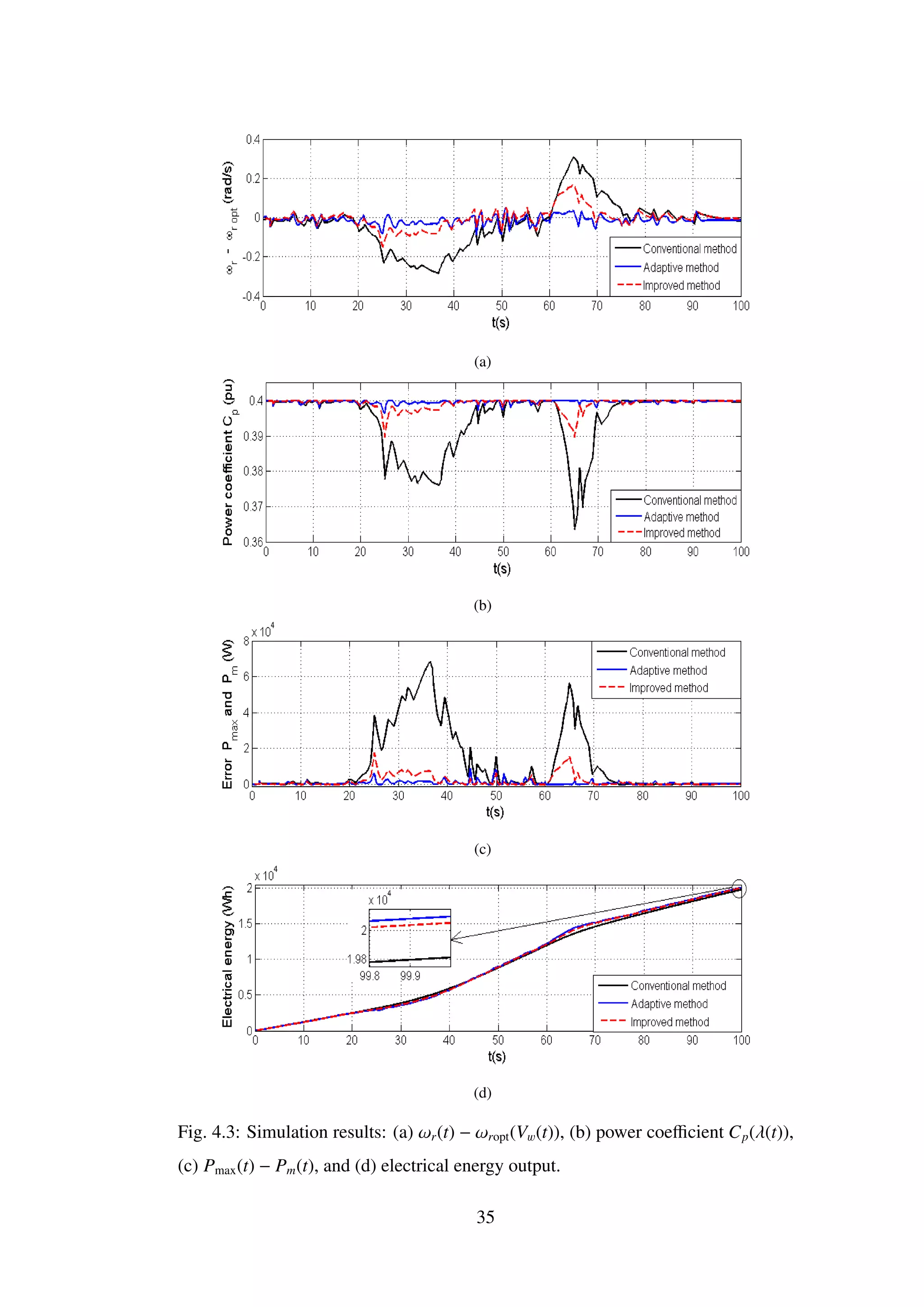 Maximum Power Point Tracking of a DFIG Wind Turbine System 786328456 | PDF