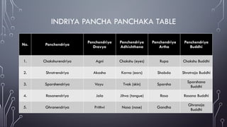 789548647-Indriya-and-panchpanchaka-jatukarna.pptx