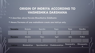 789548647-Indriya-and-panchpanchaka-jatukarna.pptx