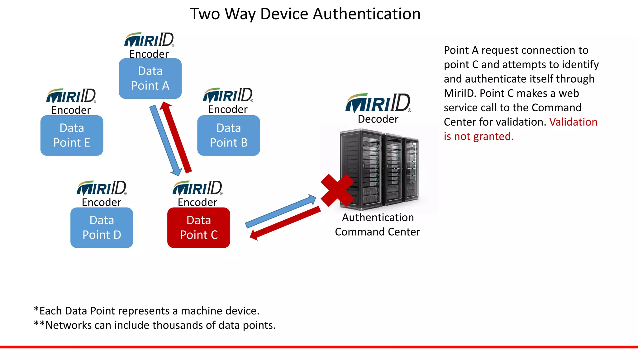 Machine to Machine Authentication | PPT