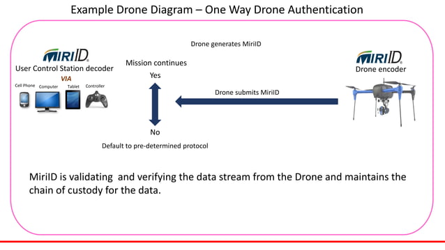Machine to Machine Authentication | PDF | Radio Control | Hobbies ...