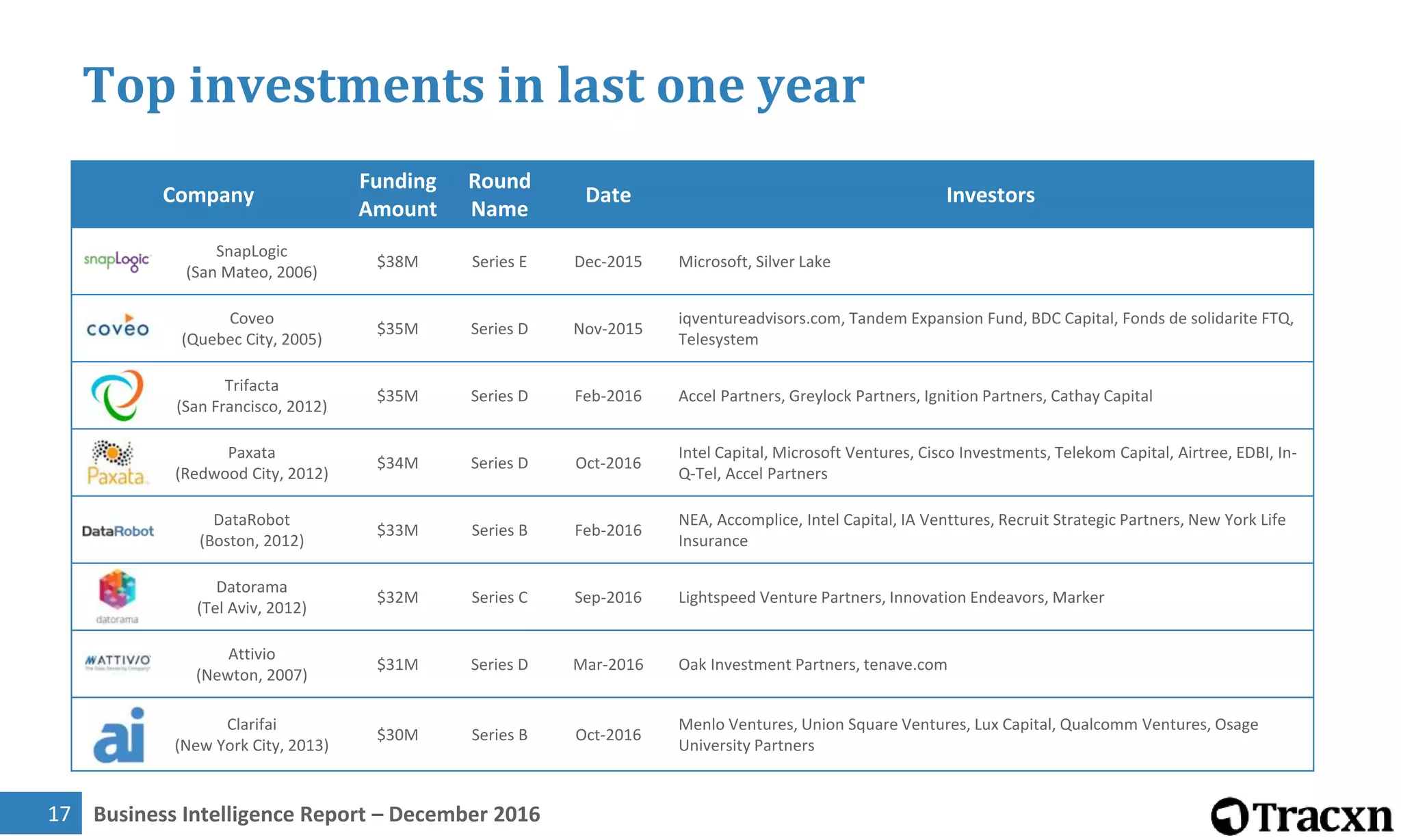 Tracxn Research — Business Intelligence Landscape, December 2016 | PPT
