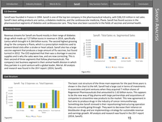 Pharmaceutical Industry Environmental Analysis (Sanofi, Merck & Co.) | PPTX