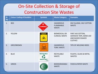 Segragation, Storage and Disposal of Construction and | PPTX