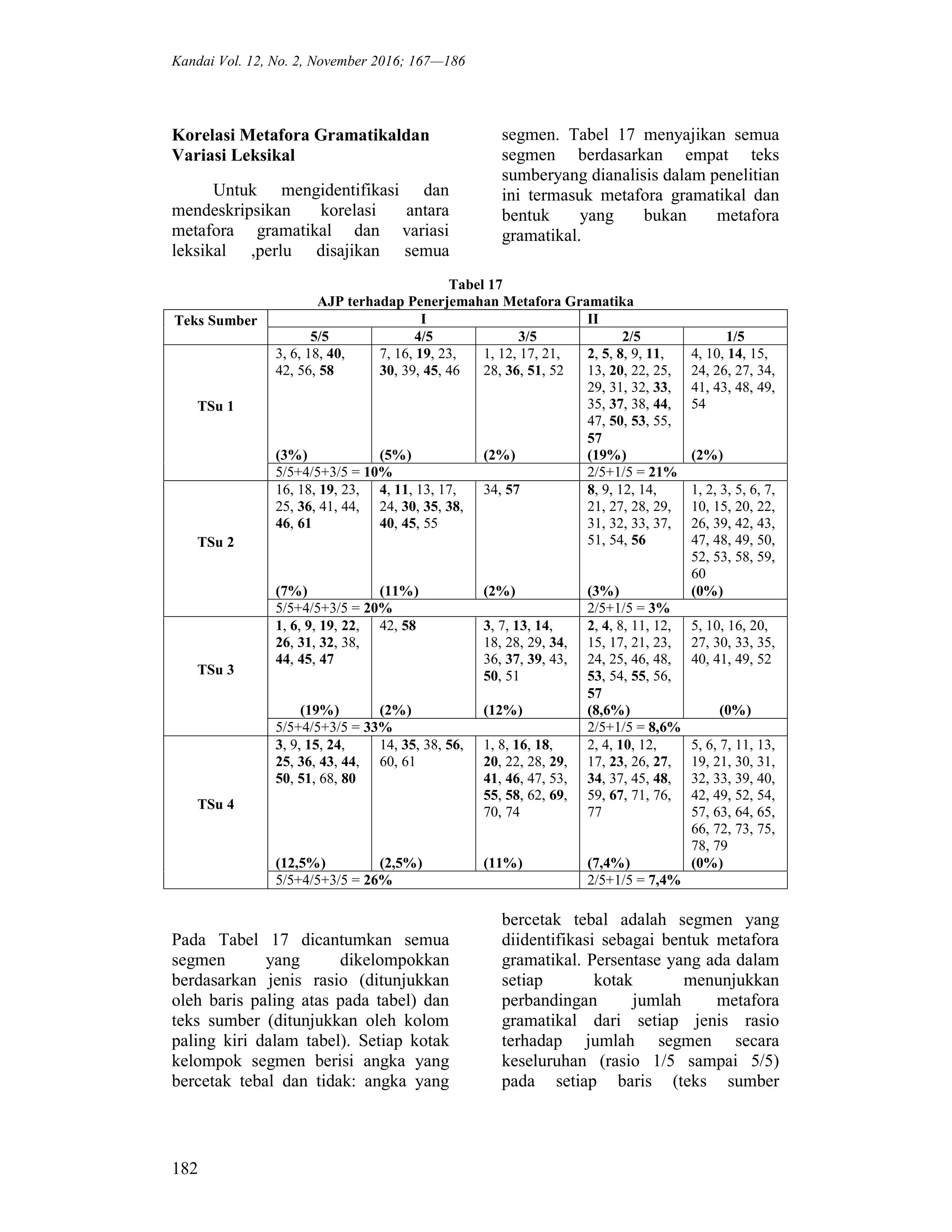 Penerjemahan Bentuk Metafora Gramatikal sebagai Indikator Kesulitan ...