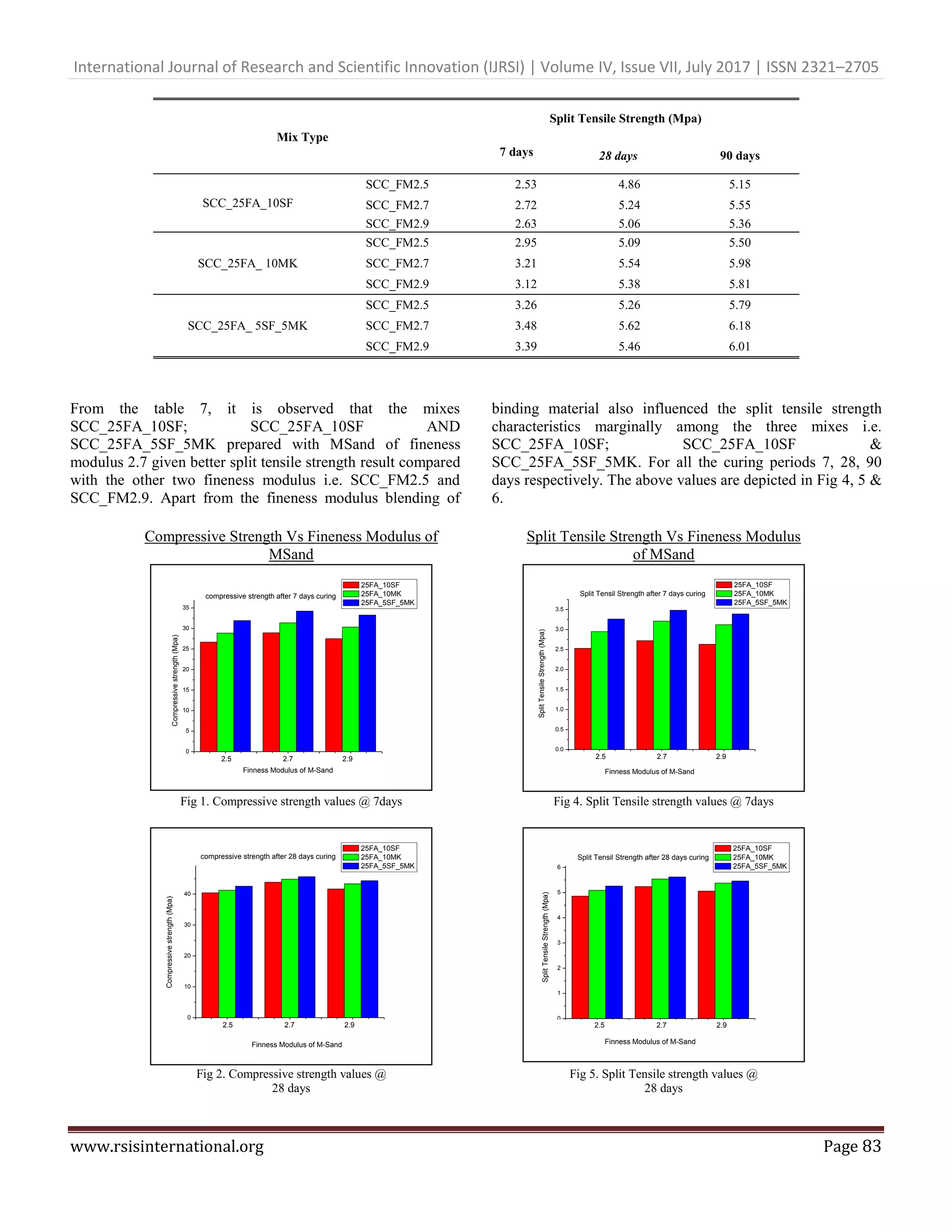 Effect of Fineness Modulus of Manufactured Sand on Mechanical ...