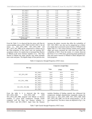 Effect of Fineness Modulus of Manufactured Sand on Mechanical ...