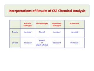 Csf analysis | PPT