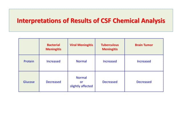 Csf analysis | PPT