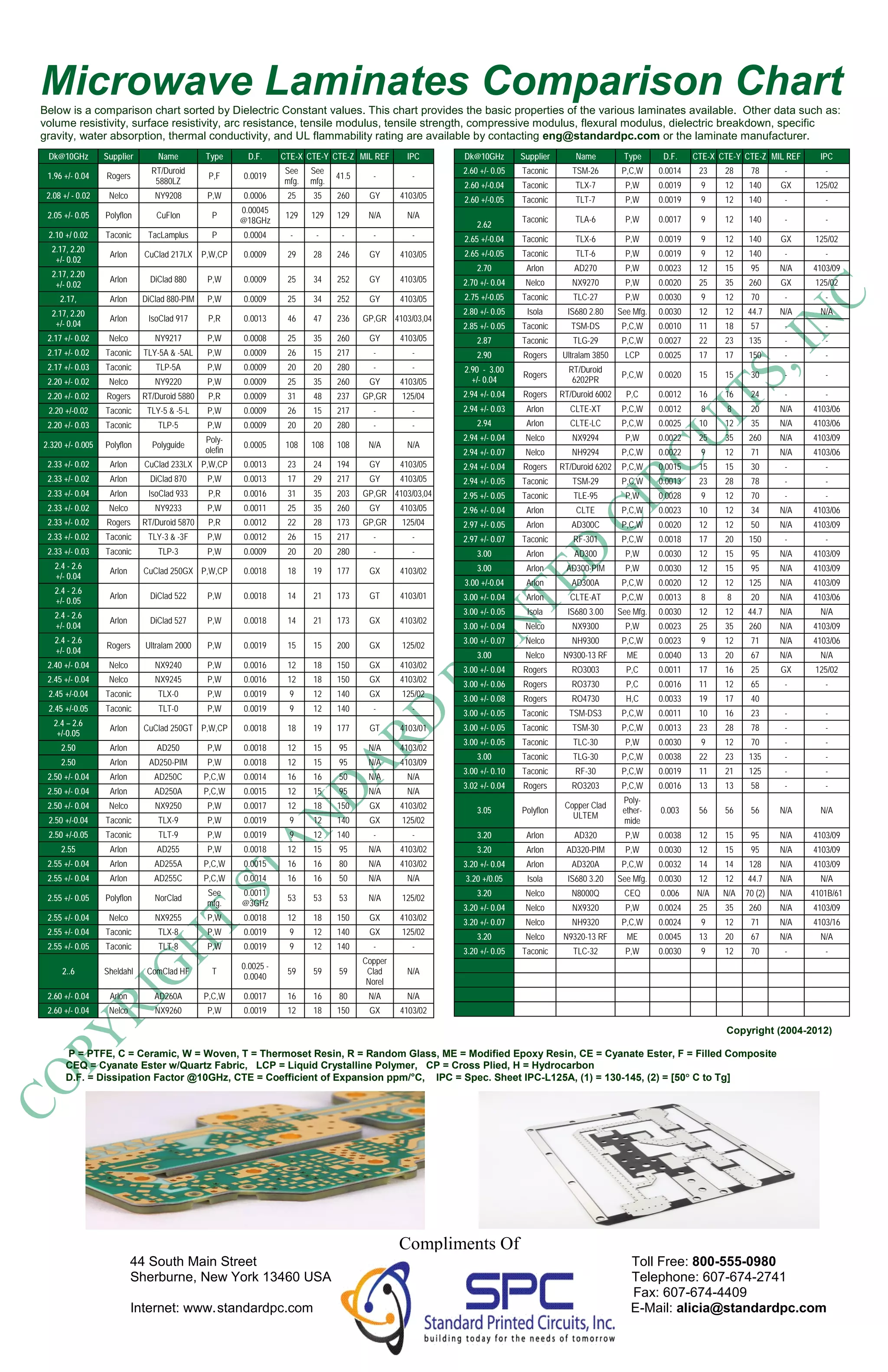 Updated Microwave Laminates Comp chart | PDF