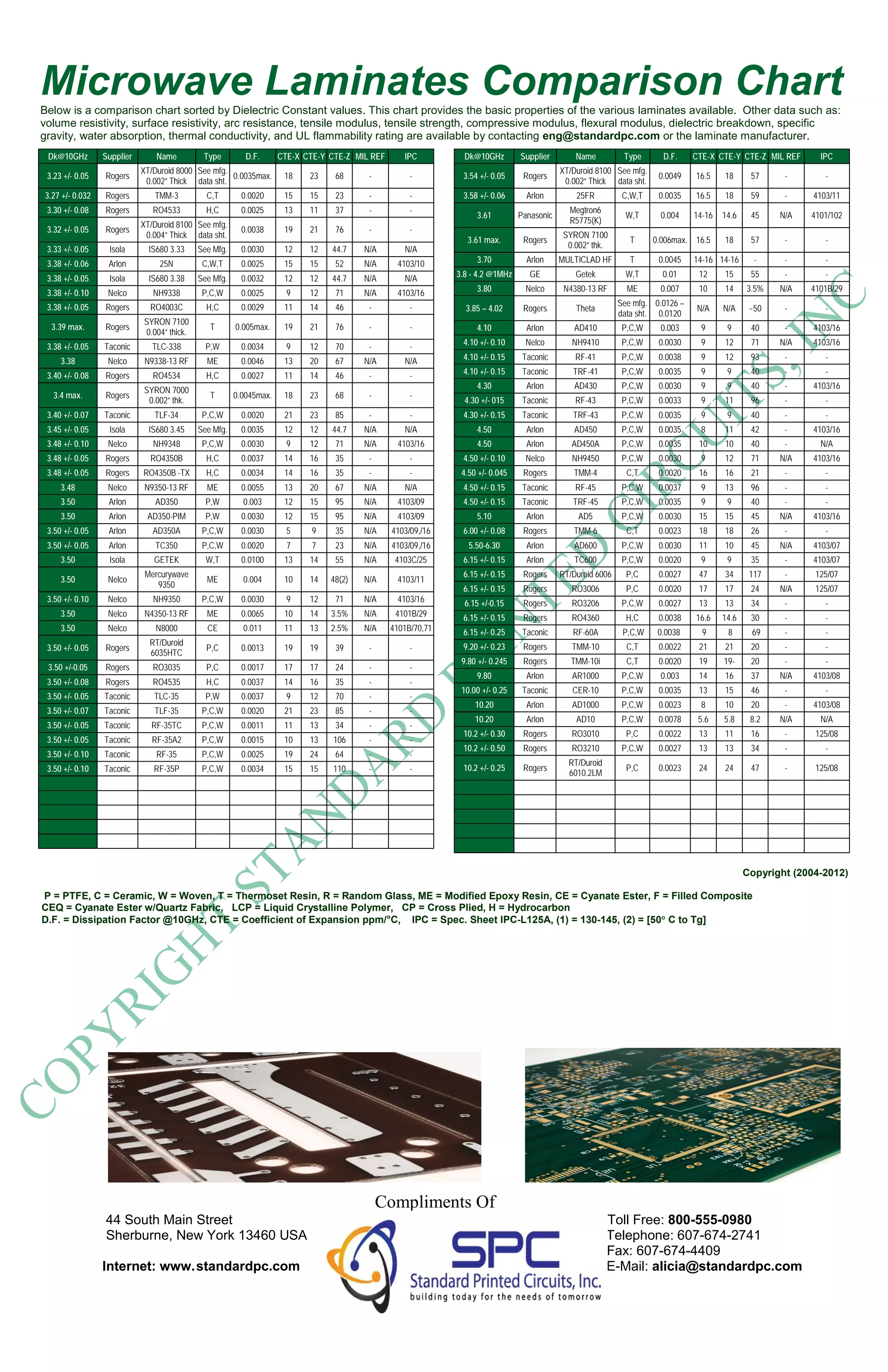 Updated Microwave Laminates Comp chart | PDF | Commodities | Economy