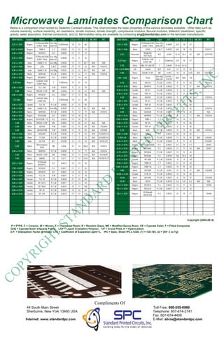 Updated Microwave Laminates Comp chart | PDF | Commodities | Economy