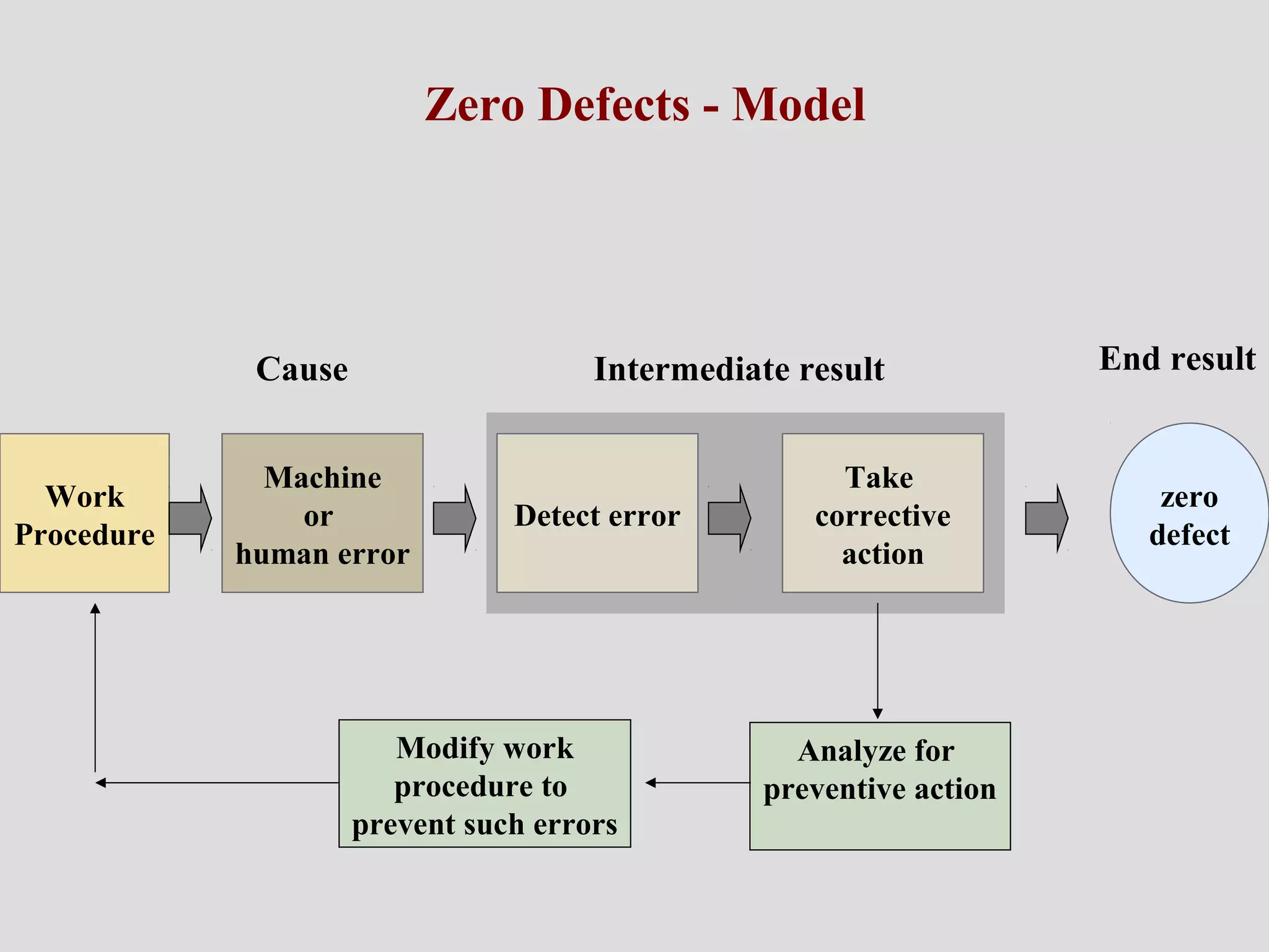 Zero defects - technique | PPT