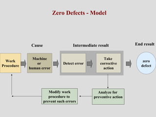 Zero defects - technique | PPT
