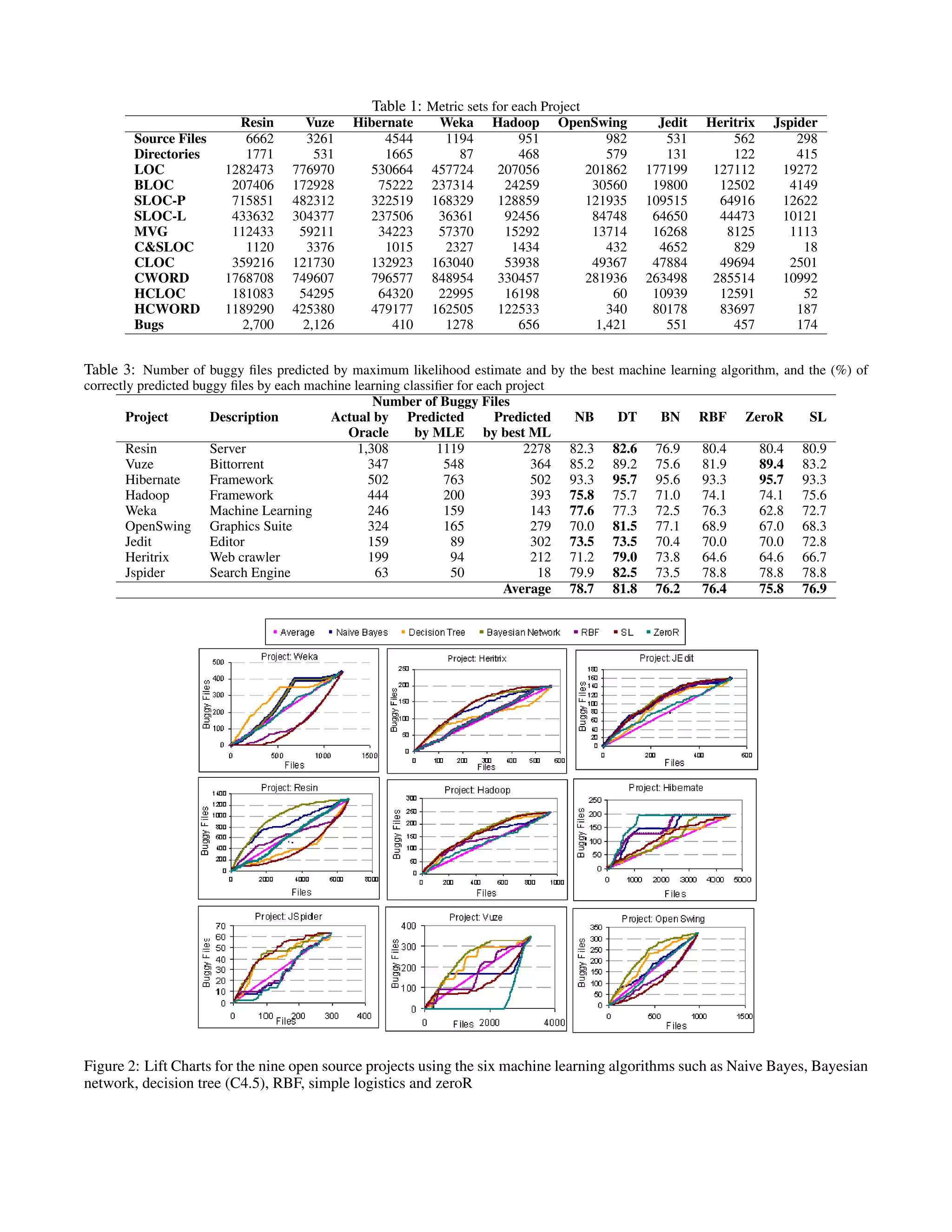 Predicting Fault Prone Files Using Machine Learning Pdf