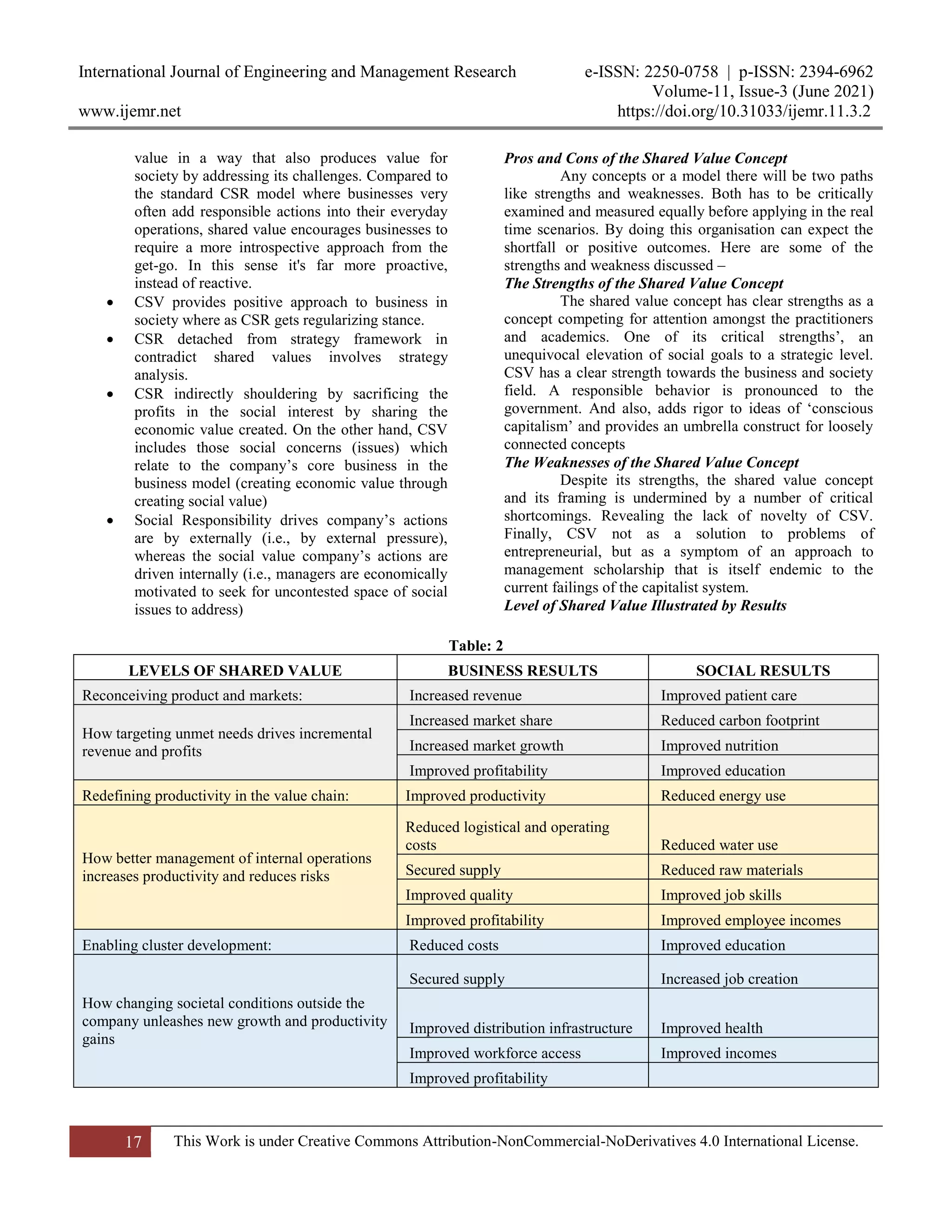Create Shared Value - A Win-Win Business Model | PDF