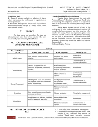 Create Shared Value - A Win-Win Business Model | PDF