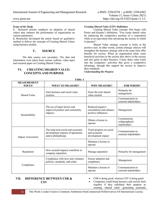 Create Shared Value - A Win-Win Business Model | PDF
