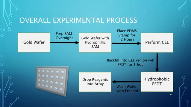 Chemical Lift off Lithography | PPTX