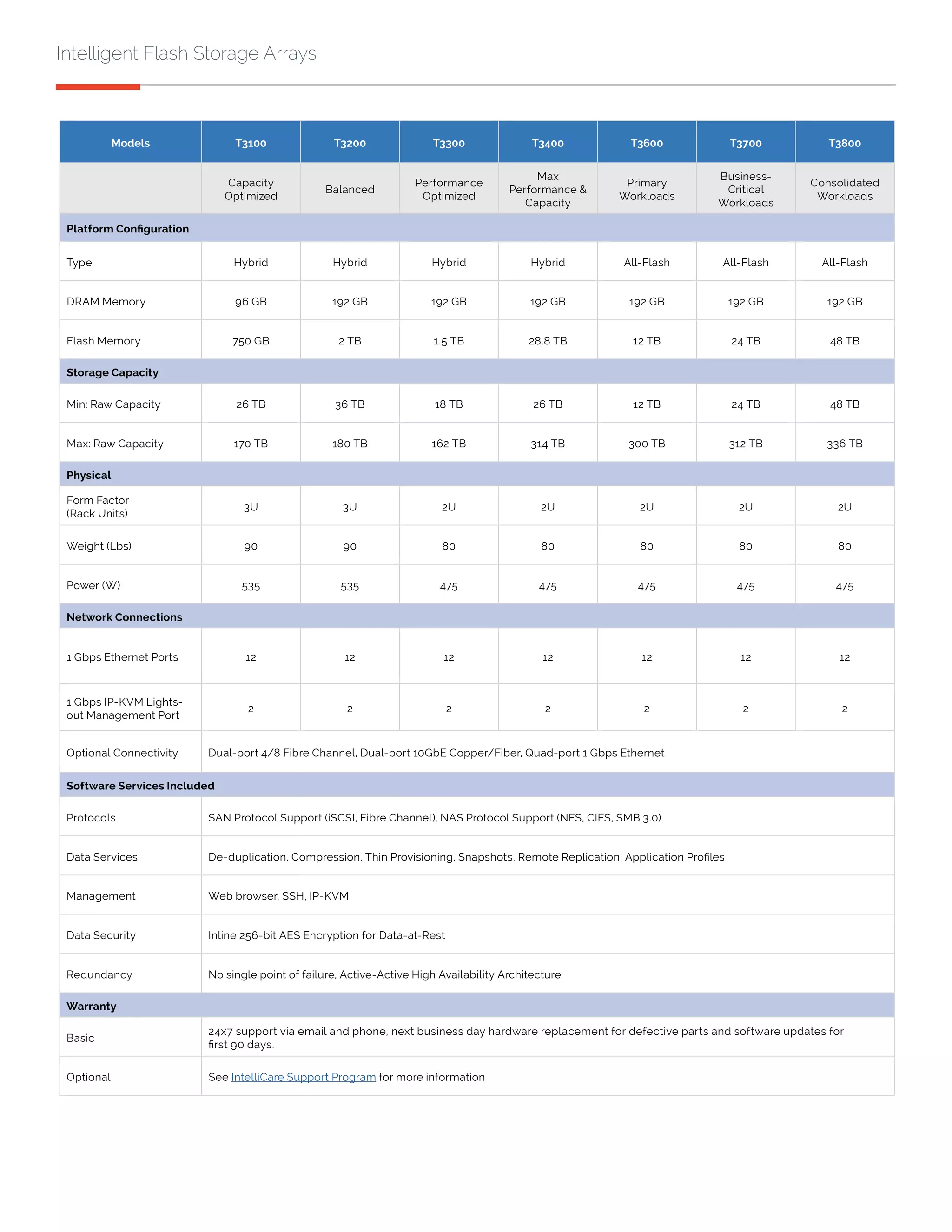 The Benefits of using Tegile | PDF