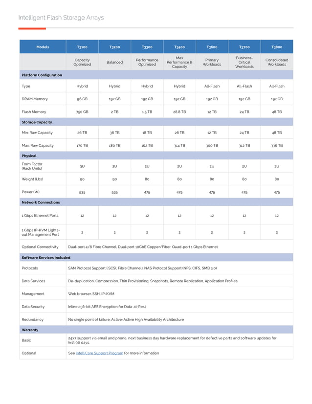 The Benefits of using Tegile | PDF | Data Storage and Warehousing ...