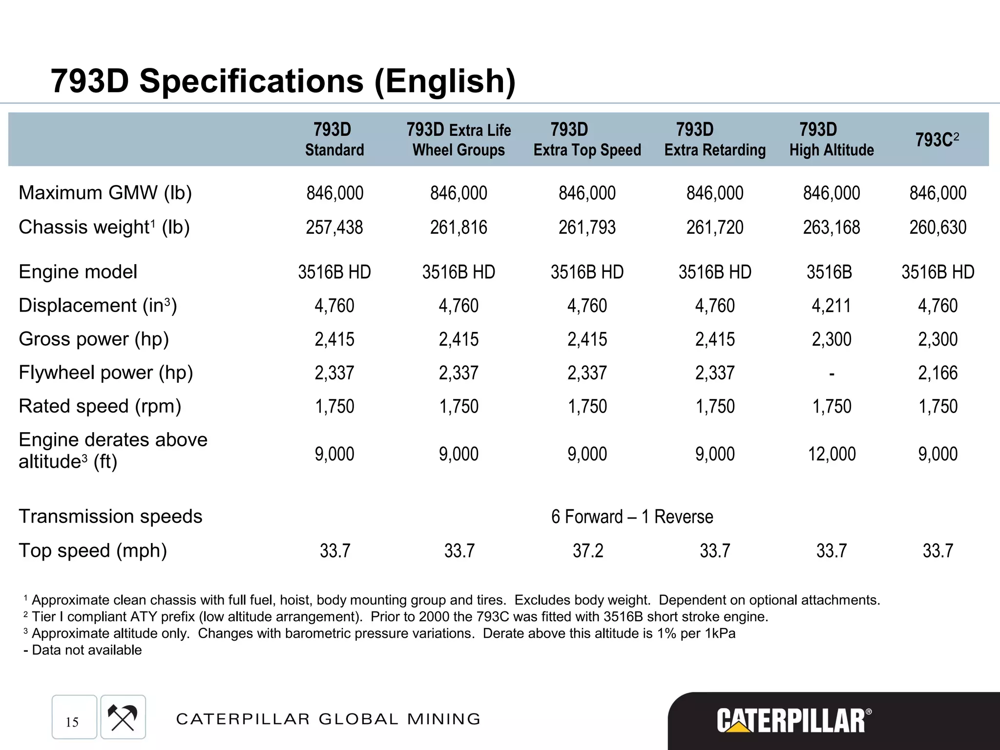 793D caterpillar | PPT