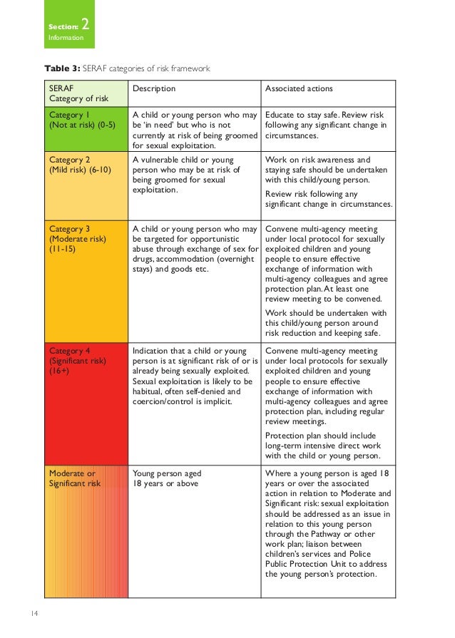 Sexual Exploitation Risk Assessment Framework- A Pilot Study