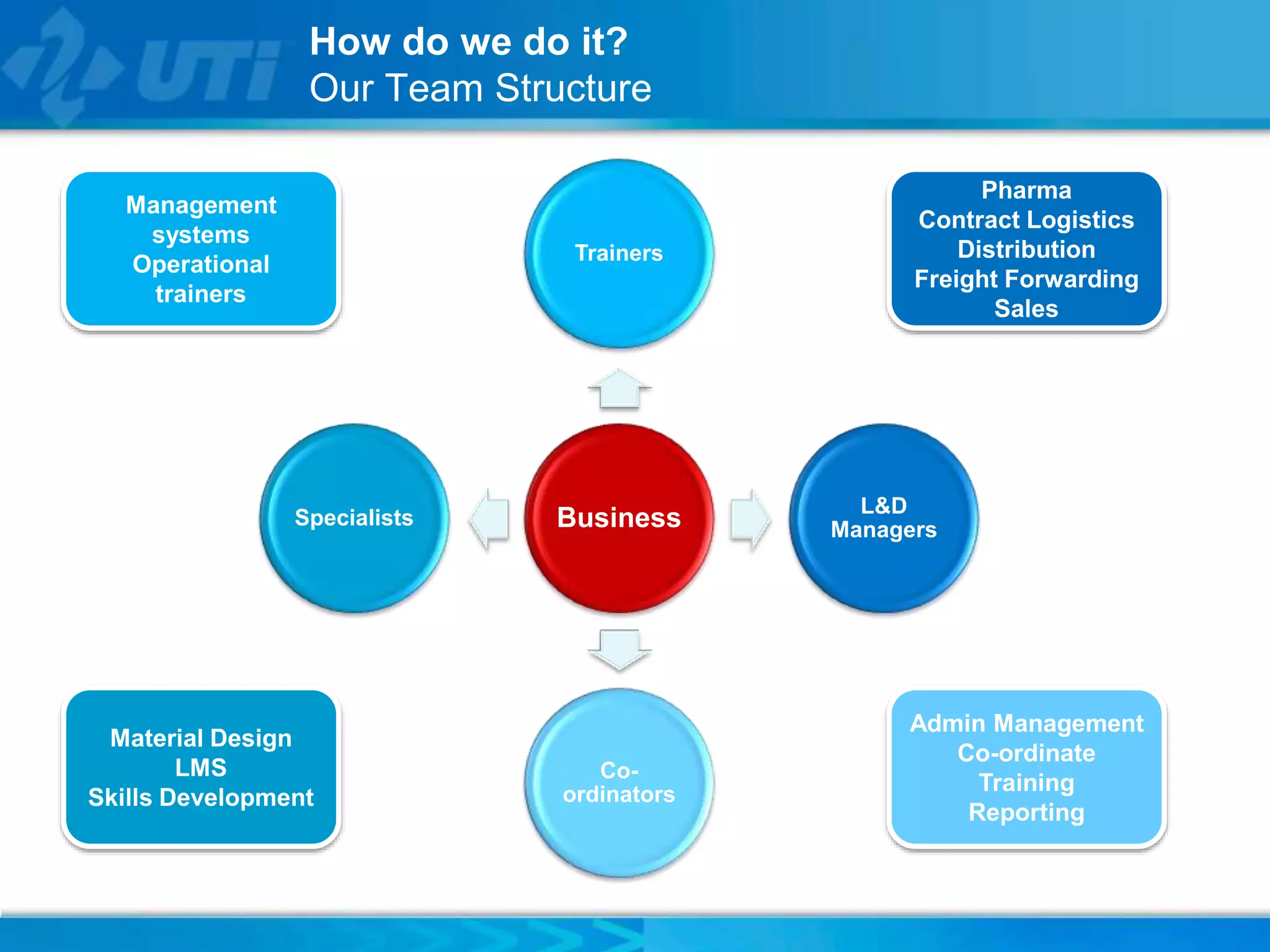 L&D Presentation | PPTX