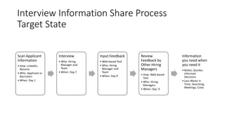 Interview Information Share Project for LinkedIn | PPT