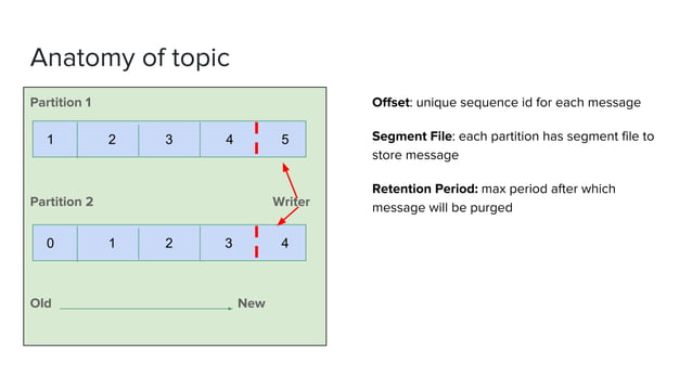 Kafka - Messaging System | PDF | Computer Networking | Computing