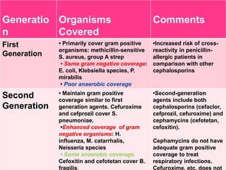 cepha;osporins | PPT