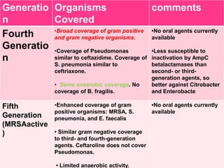 cepha;osporins | PPT