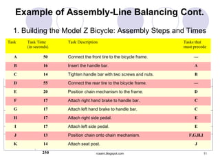 79971255-assembly-line-balancing-130223195412-phpapp02.pdf