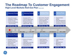 GE Healthcare - Marketing Automation Roll Out Plan & Framework - v11.0sa
