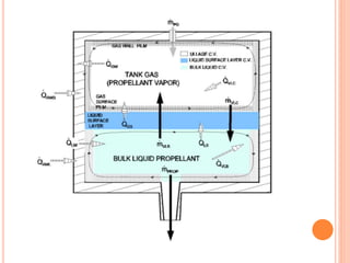 Modeling of Propellant Tank Pressurization | PPTX