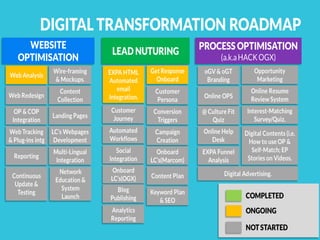 Digital Transformation Project Final | PDF | Business | Business and ...