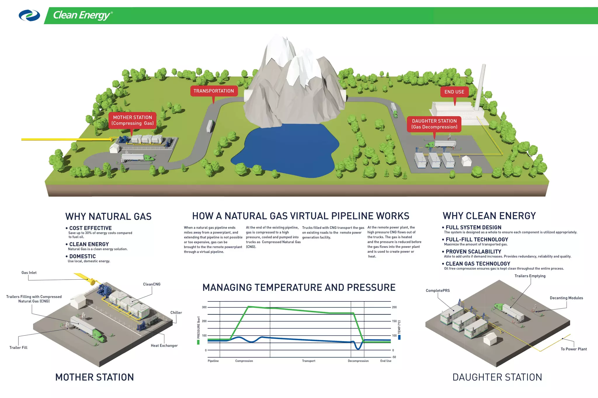 Clean Energy CNG Virtual Pipeline | PDF