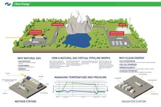 Clean Energy CNG Virtual Pipeline | PDF